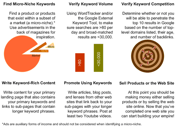 6 Steps to Making Money Online – Erich Stauffer